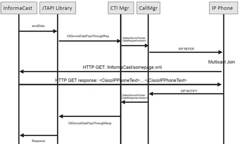 Configure And Troubleshoot Informacast Cisco