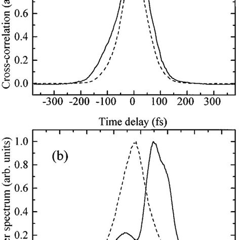 A Experimental Input Dashed Curve And Output Solid Curve Pulse Download Scientific