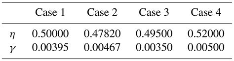 Gmd Efficient Bayesian Inference For Large Chaotic Dynamical Systems