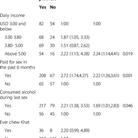 Factors Associated With Having Multiple Sex Partners During The Last 6