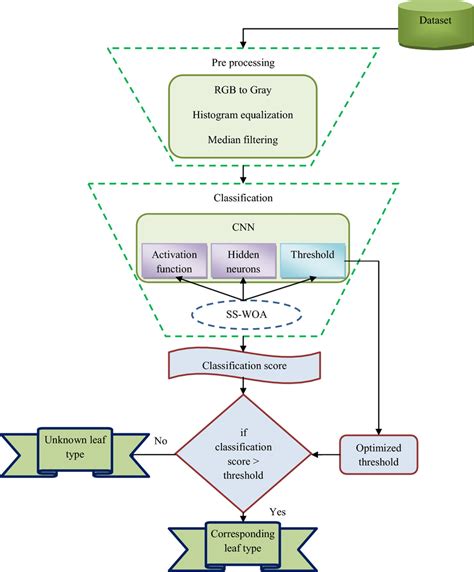 Proposed Architecture Of Leaf Classification For Untrained Data