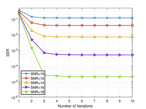 Ser Versus The Number Of Iterations Of The Proposed Detector At Download Scientific Diagram