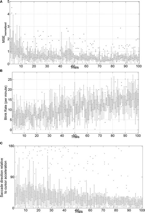 A Box Plot Of Normalized Mean Squared Error MSE Across Subjects Download Scientific