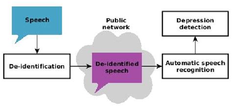 Figure 1 From Depression Detection Using Automatic Transcriptions Of De Identified Speech