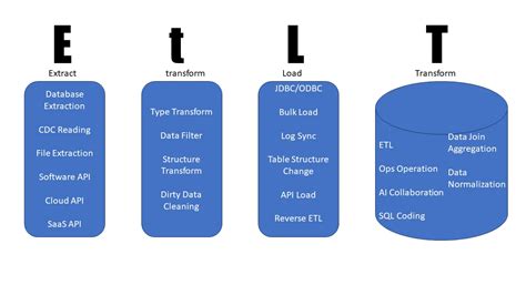 What Is Data Loading Best Practices Examples And Techniques Airbyte