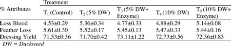 Carcass Characteristics In Broiler Chicken Fed Duckweed With Or Without Download Scientific