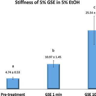 Modulus Of Elasticity Of Completely Demineralized Dentin Beams Download Scientific Diagram