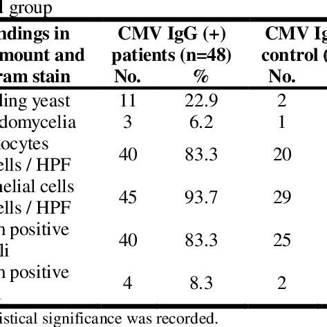 Relation Between CMV And Findings In High Vaginal And Endocervical Download Table