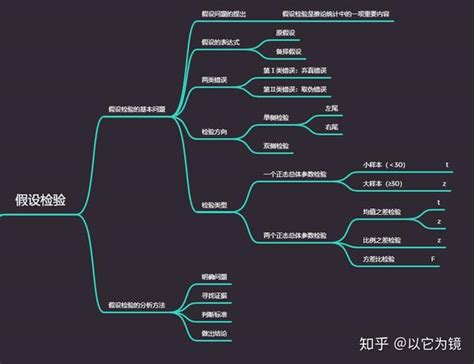 假设检验小案例 知乎