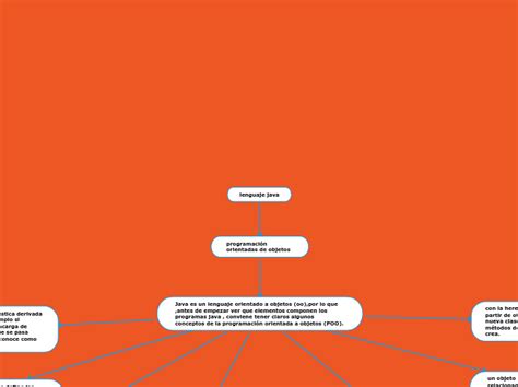 Lenguaje Java Mind Map