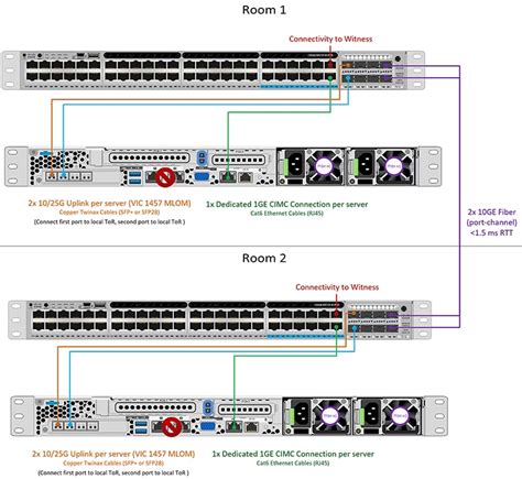 Cisco HyperFlex Edge Deployment Guide Release X Preinstallation Checklist For Node