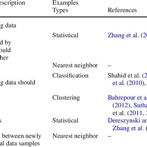 Characteristics Of State Of The Art Outlier Detection Techniques For