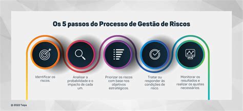 Gestão de riscos corporativos por que implementar