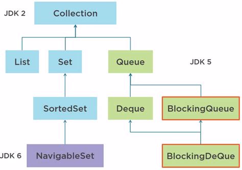 How To Use Collections In Javas Multithreading