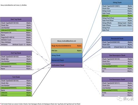 Android逆向笔记 AndroidManifest xml 文件格式解析 腾讯云开发者社区 腾讯云