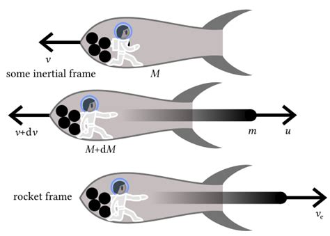 How To Fly A Relativistic Rocket Somewhere Really Far Away Part 1
