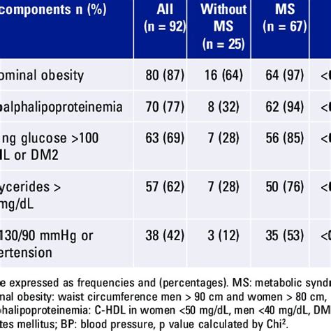 Metabolic Characteristics Of Subjects With Psoriasis According To
