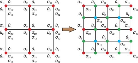Moving From Nonstaggered Grid To Staggered Grid 2D Case Download Scientific Diagram