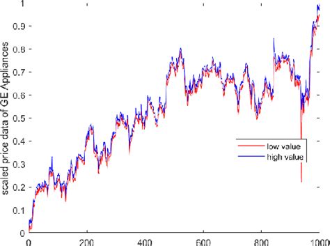 Figure 2 From Design Novel Fcm Based Forecasting Model For Interval