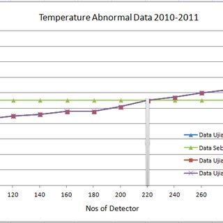Set Of Body Temperature Data From 2011 To 2012 Download Scientific Diagram