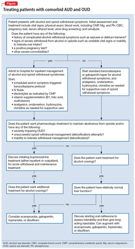 Managing Patients With Comorbid Opioid And Alcohol Use Disorders Mdedge