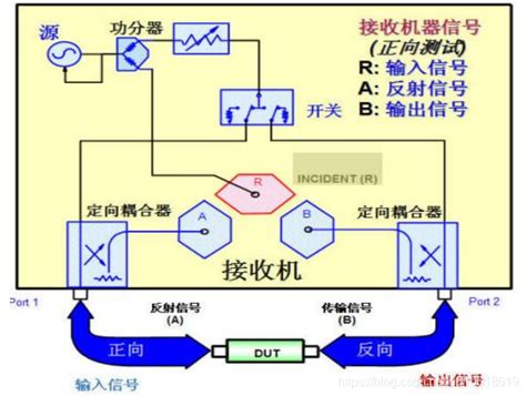 矢量网络分析仪vna的校准之solt方法 Solt校准 Csdn博客