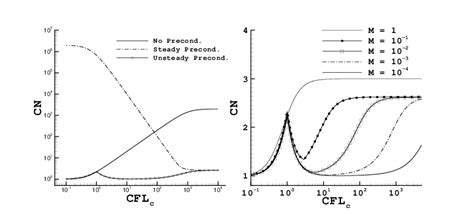 Condition Number Cn Of The Preconditioned Pseudo Transient System M