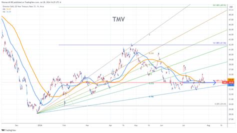 Tmv Stock Chart Fibonacci Analysis 072824 Fibonacci6180