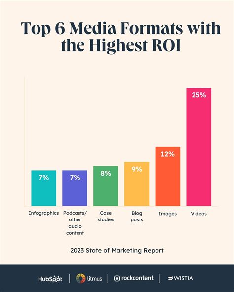 Hubspot On Linkedin What Media Formats Are Driving The Most Roi For