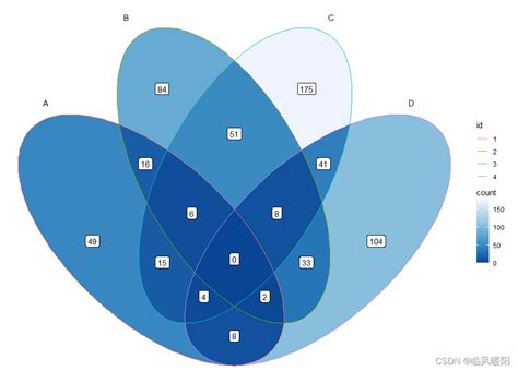 Ggvenndiagram 绘制简单精美不同外型不同调色板的韦恩图3 Csdn博客