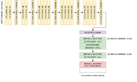 Vgg 19 Architecture With Custom Classification Head Download
