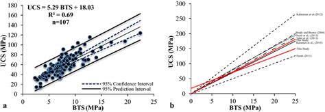 A Relationship Between Ucs And Bts B Comparisons Of The Ucs Bts Download Scientific Diagram