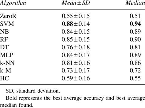 classification accuracies threefold cross validation with their mean