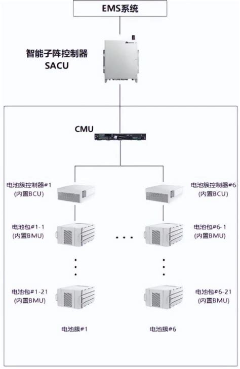 【储能设计】储能bms结构设计及未来发展方向！ 哔哩哔哩