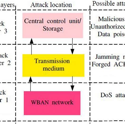 Wban And Beyond Wban Architecture Download Scientific Diagram