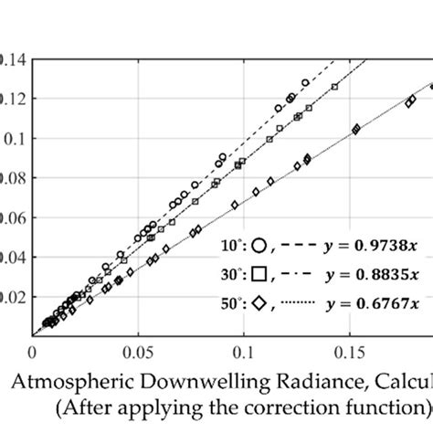 Areal Coverage And Examples Of Numerical Weather Prediction Models Of