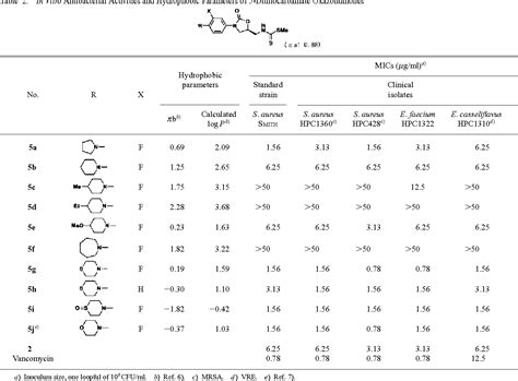 Table 2 From Structure Activity Relationship Sar Studies On