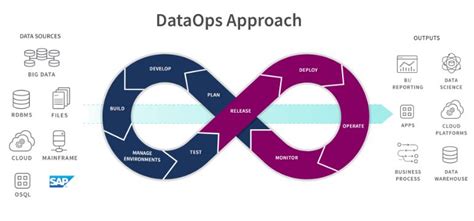 Sezer Şekerli On Linkedin Dataops Datamanagement Agile Dataengineering