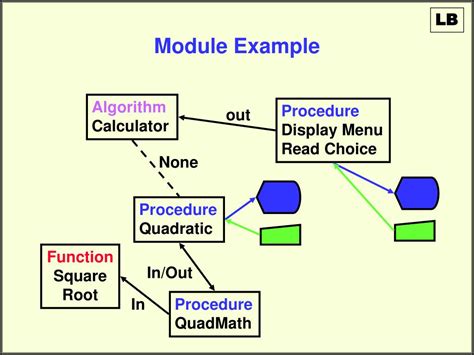 Ppt Introduction To Software Engineering Principles Introduction To Procedural Abstraction