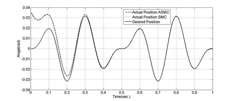Angle Vs Time For The Servo Actuator Download Scientific Diagram