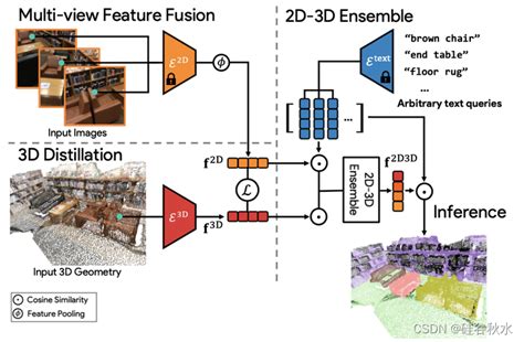 Openscene：采用开放词汇的3d场景理解openscene 3d Scene Understanding With Open