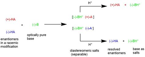 Racemic Modification Racemate Racemic Mixture Separation Of