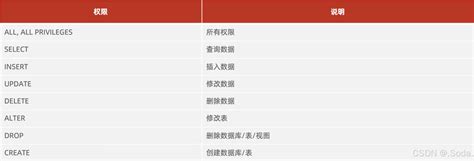 Mysql数据库基础知识一mysql语法字典 Csdn博客