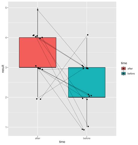 R Ggplot Align Overlayed Points In Center Of Boxplot And Connect