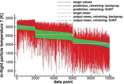 Prediction Of In Flight Particle Temperature T For 10000 Test Data