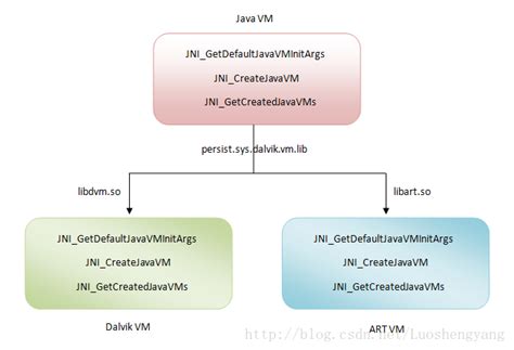Android Art Dalvik Https Hellobit Cn