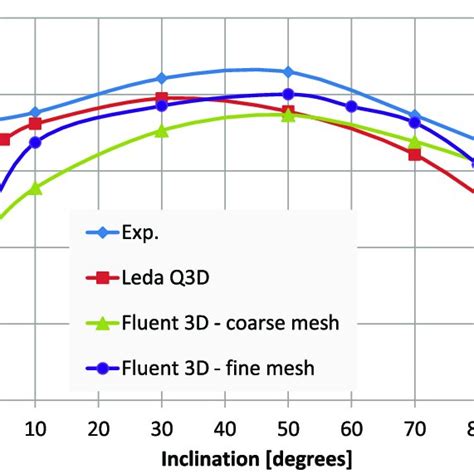 Moody Diagram 8 Showing Friction Factor Calculated Using The