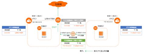 如何使用转发路由器实现多个vpc共用nat网关nat网关nat Gateway 阿里云帮助中心