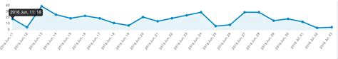 Javascript Using Google Analytics Raw Data To Display Graph By Month