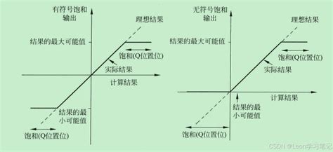 【arm学习笔记】cortex M3与cortex M4中的寄存器fpscr Csdn博客